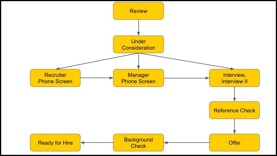 Recruiting Steps in Workday – Human Resources